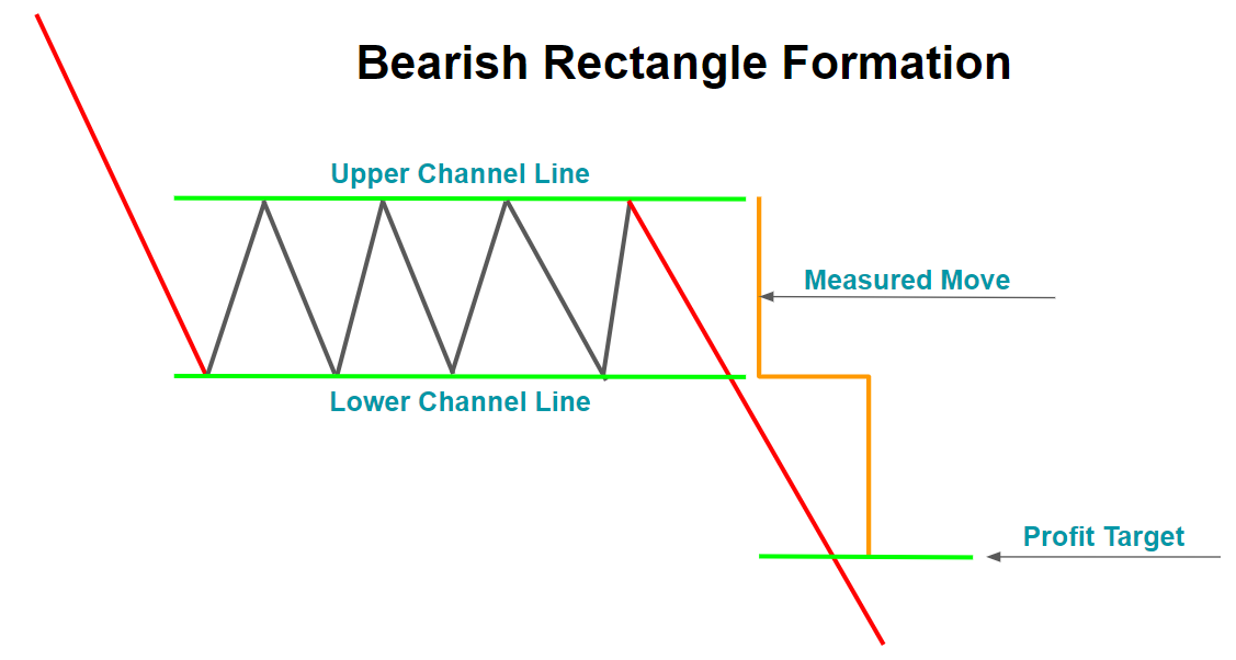 Identify Rectangle Formations for Effective Breakouts